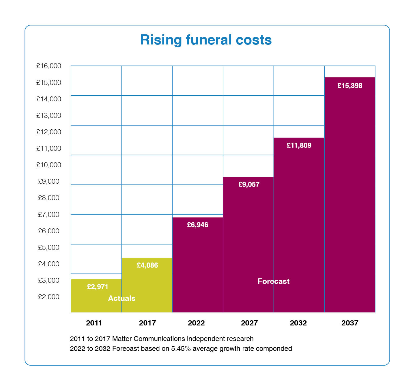 Funeral Costs Over The Years at Staci Clarke blog